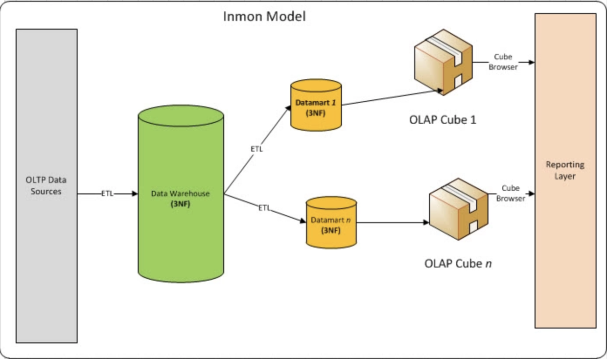 互联网数仓基础入门-2-数仓方法论 | 任乌拉